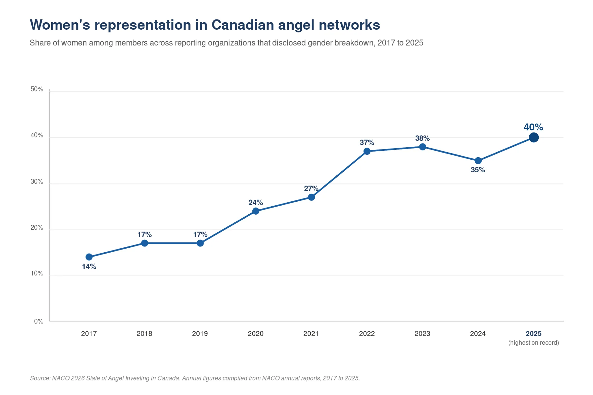 State of Angel Investing in Canada — 2026 Edition · NACO